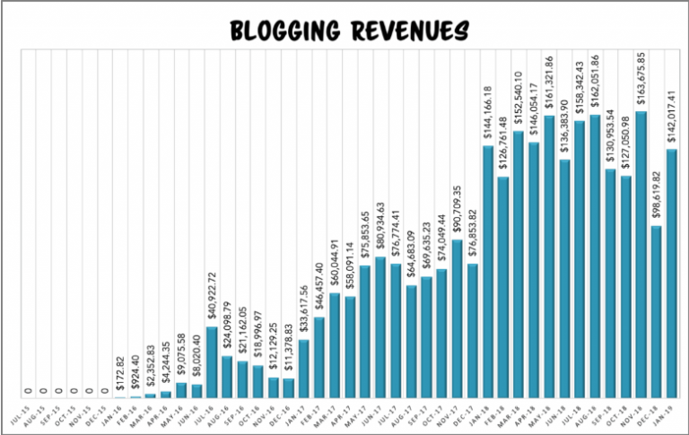 22 Successful Bloggers Who Make Thousands of Dollars Every Month
