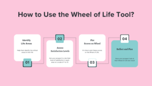 A Complete Guide to The Wheel of Life
